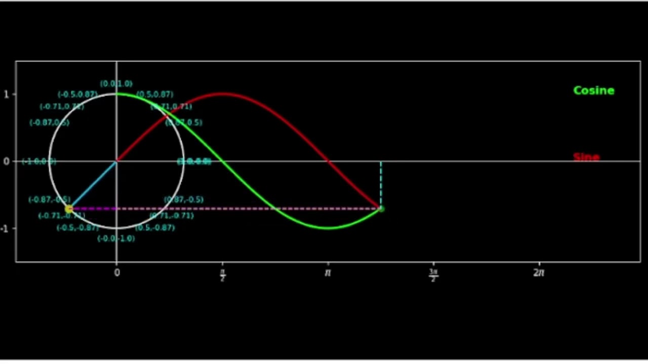 VISUALIZING SINE AND COSINE: Unit Circle & Wave Functions Explained with Python Animation.
