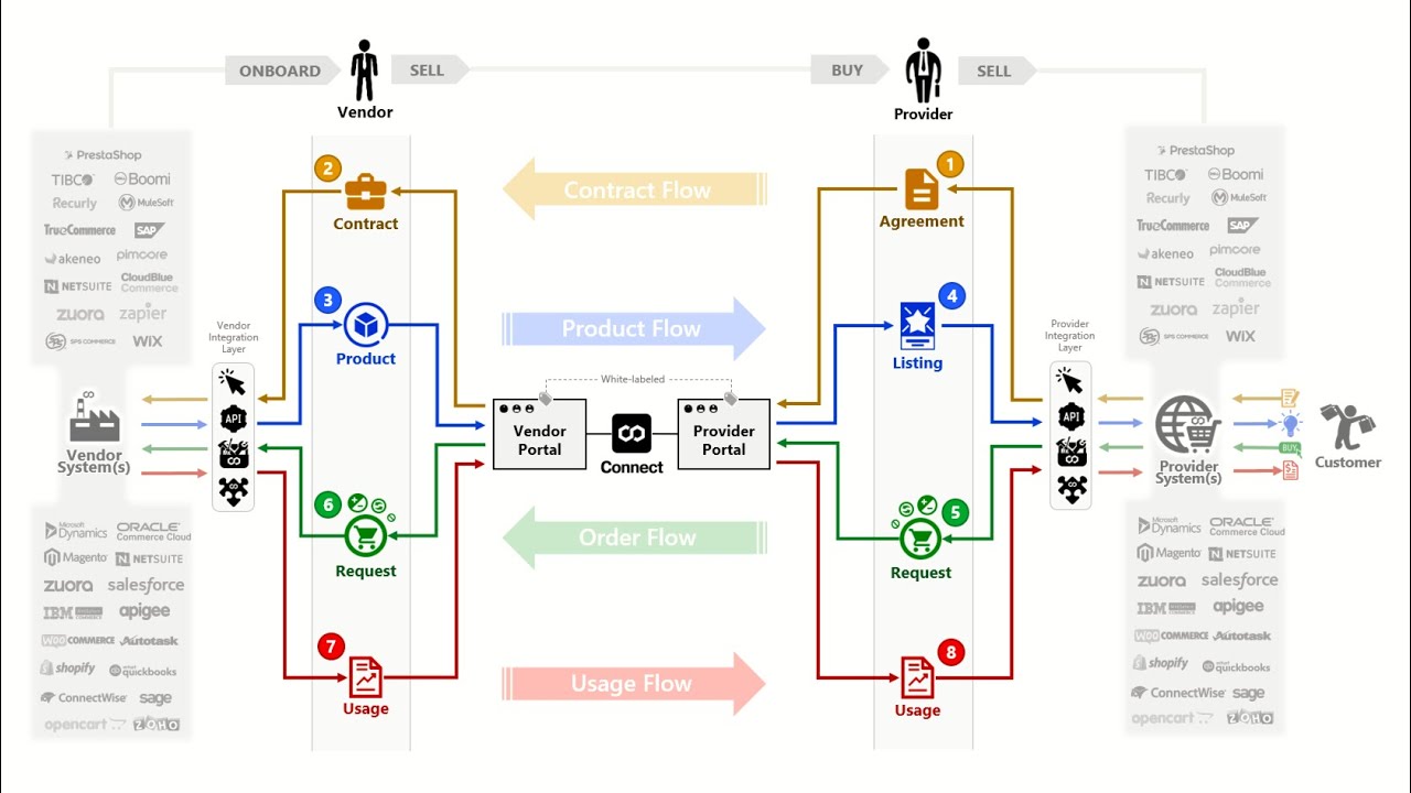 About CloudBlue Connect Platform