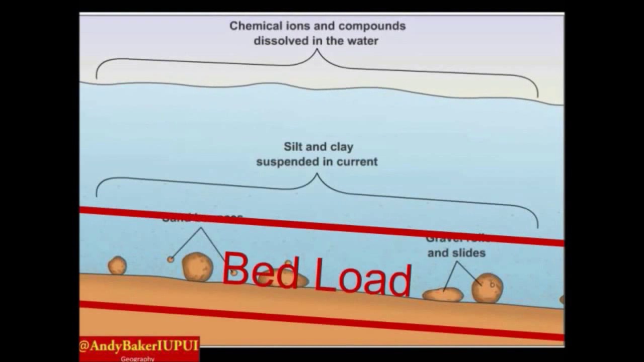 8.4.3 River Processes - Transporting Sediment