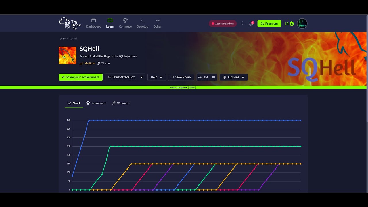 TryHackMe Room SQHell Walkthrough  #tryhackme #sqlmap #sqli