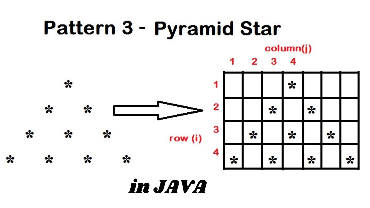 Pattern 3 - Java program to print Pyramid Star Pattern || Java Pattern Programs