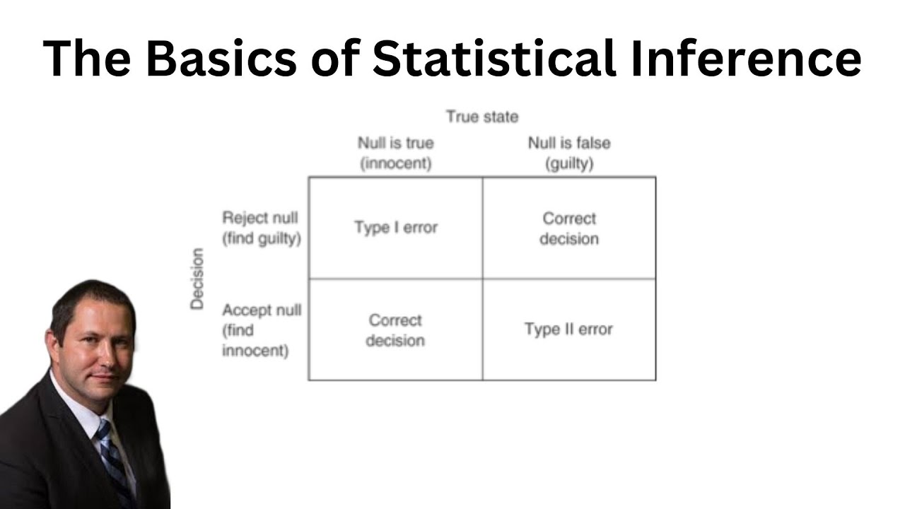 The Basics of Statistical Inference