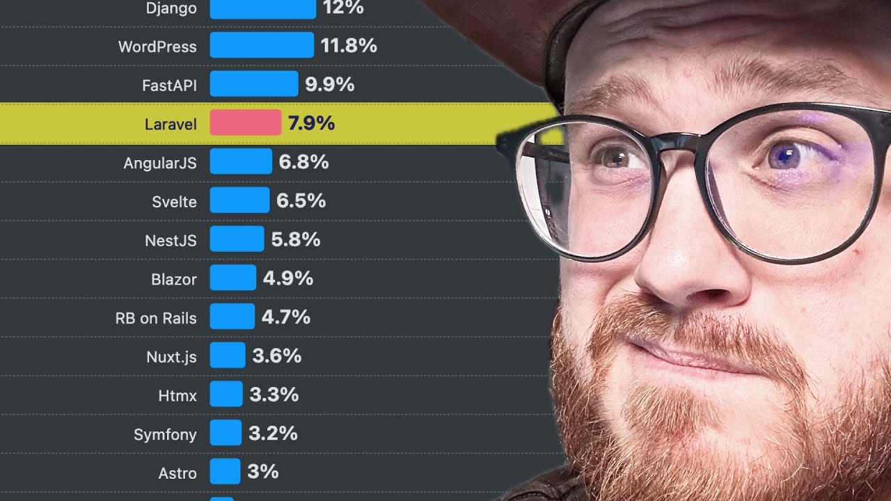 Dev's Don't Admire Laravel?! (Stack Overflow Survey Reaction)