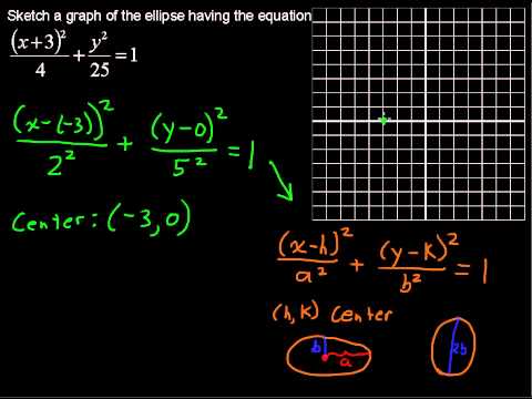What is the Equation of an Ellipse - Precalculus Tips