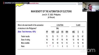 Over 8 in 10 Filipinos find 2022 polls credible – Pulse Asia