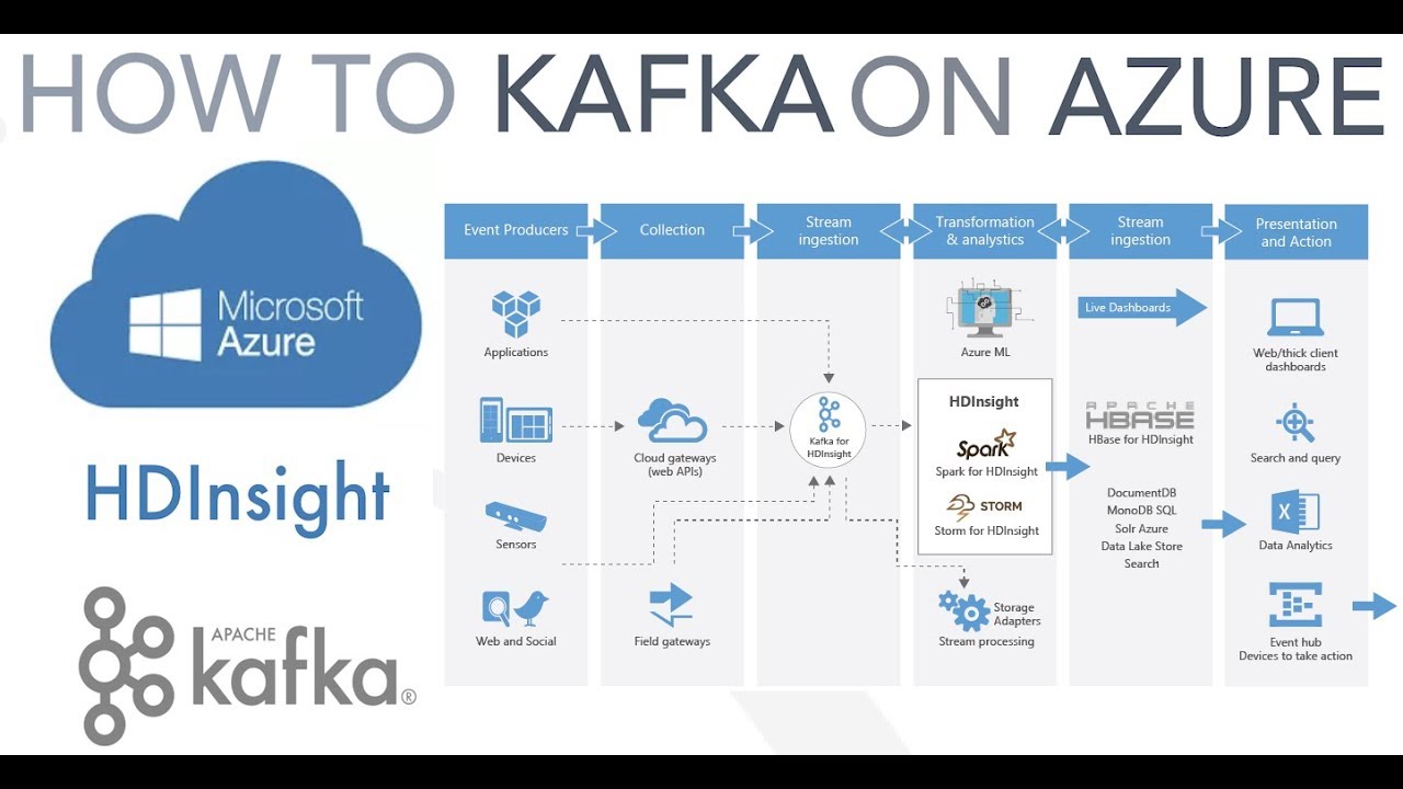 HDInsight Kafka Demo with IOT Publisher