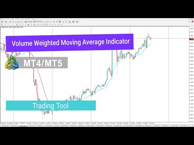 Mastering the Volume Weighted Moving Average Indicator for MetaTrader 4 and 5 | Galaxy.ai ...