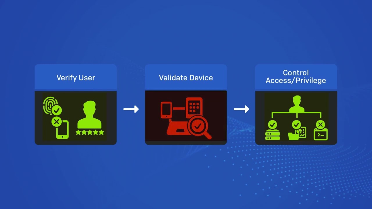 Zero Trust and Zero Trust Network Access (ZTNA) Explained