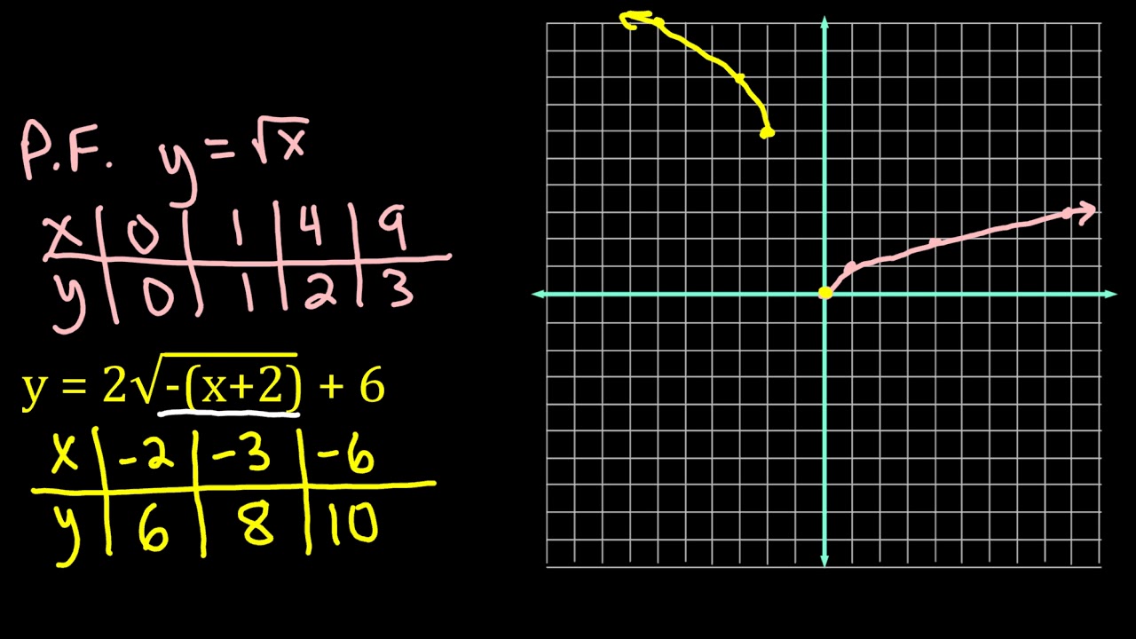 Graphing Multiple Transformations Ex 2