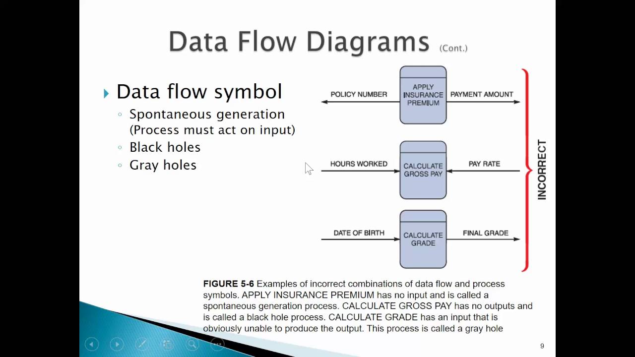 Chapter 5 Data and Process Modeling Part 1
