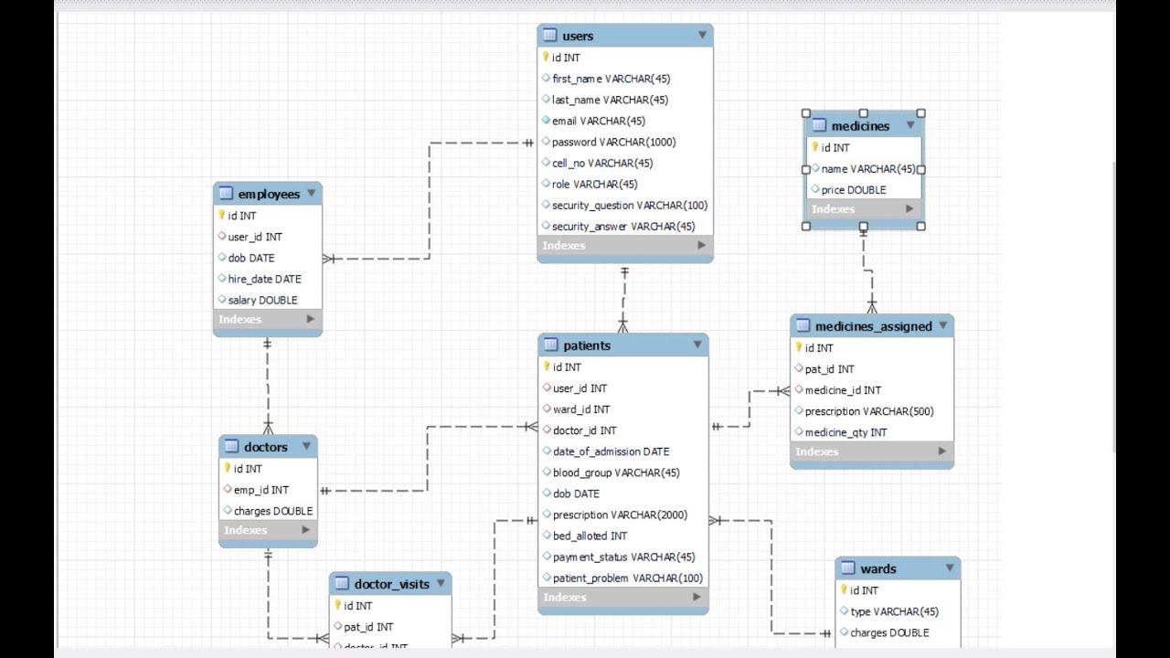 hospital management system database design of CDAC final project | ER diagram using mysql workbench