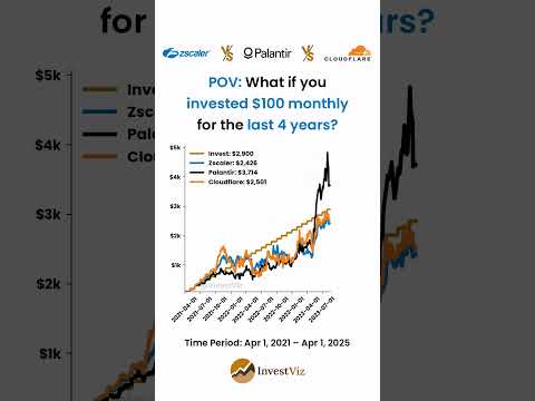 Zscaler 🧰 vs Palantir 🧠 vs Cloudflare 🧰: You invested $100 monthly for 4 years #palantir #cloudflare