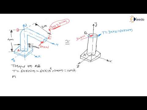Numerical 7: Solving the Theories of Failure - GATE Machine Design Video Lecture - Machine ...