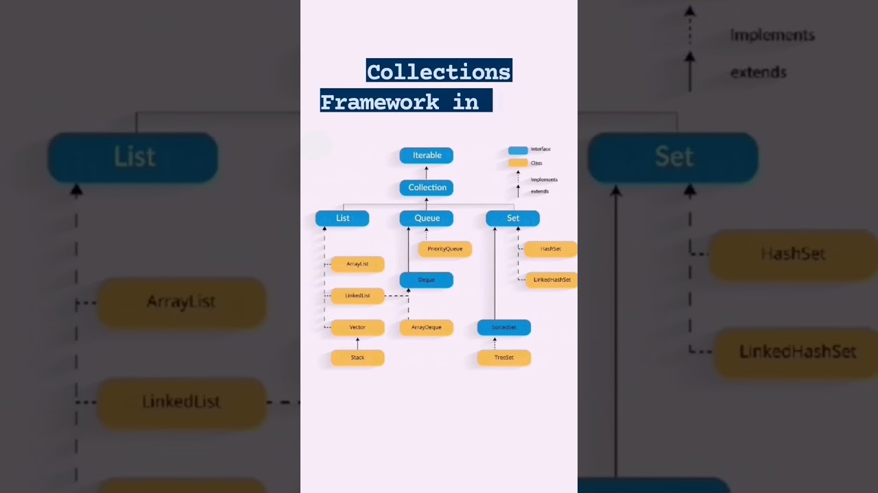 Collections framework in Java #short #ytshorts #youtubeshorts #viral #java #shorts