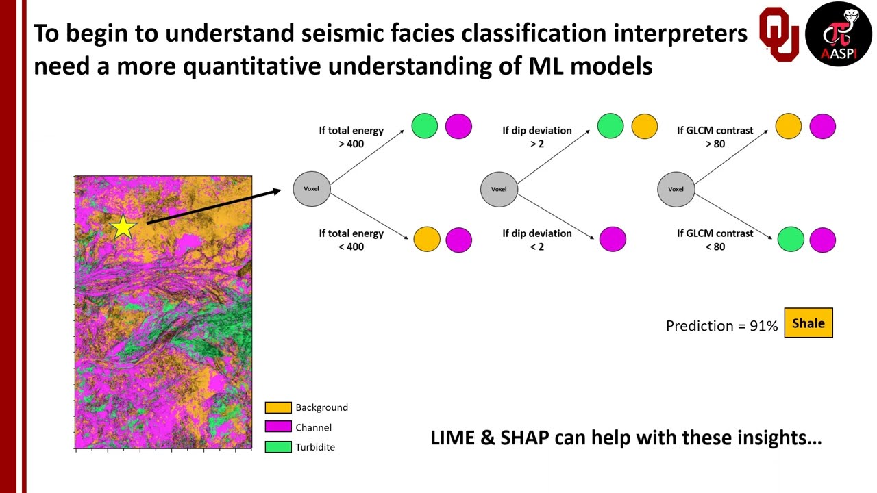 Explainable AI for seismic facies classification.