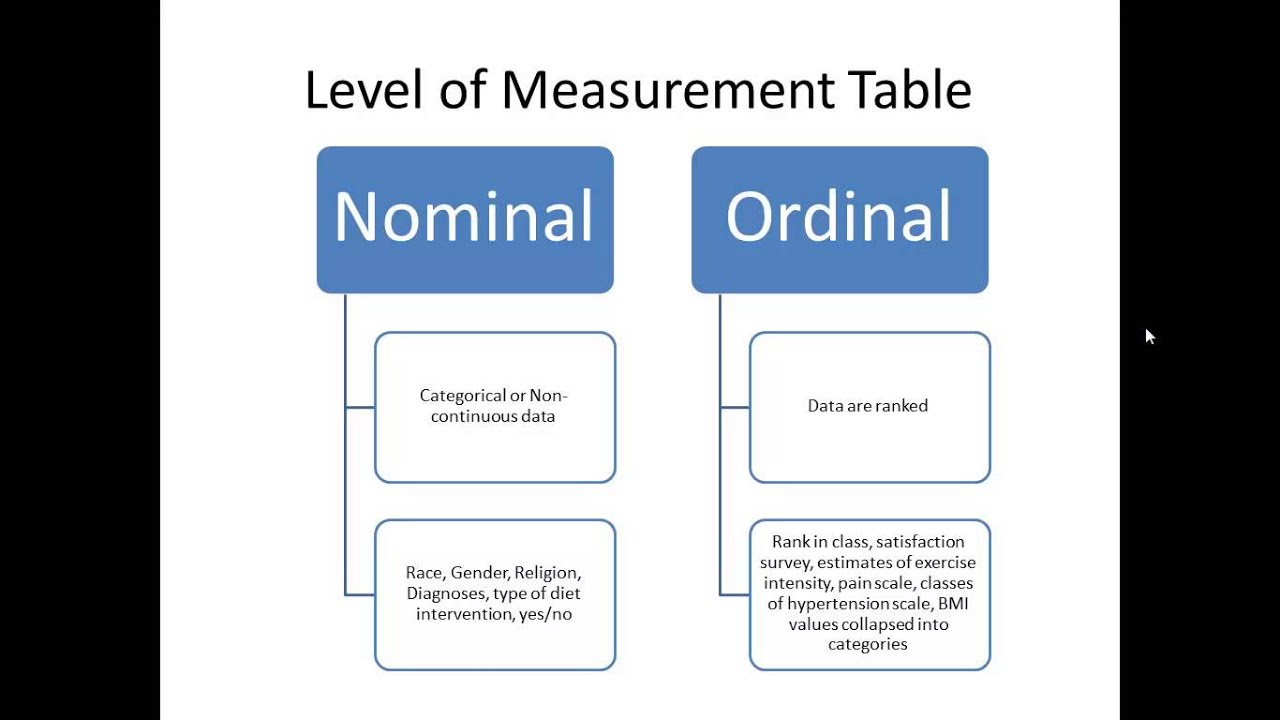 Introduction to Statistics, Variables, Scales of Measurement