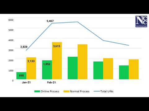 Unique Identification Number (UIN) Data - Jan to May 2021