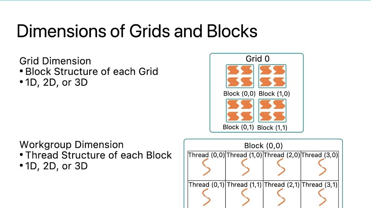 AMD HIP Tutorial, 3-2, Parallel Programming with HIP