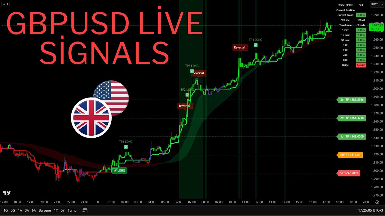 🔴 Live 24/7 GBPUSD | 5-Min Signals & Real-Time Trading