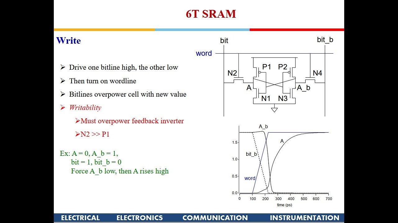 VLSI Design: Memory Design