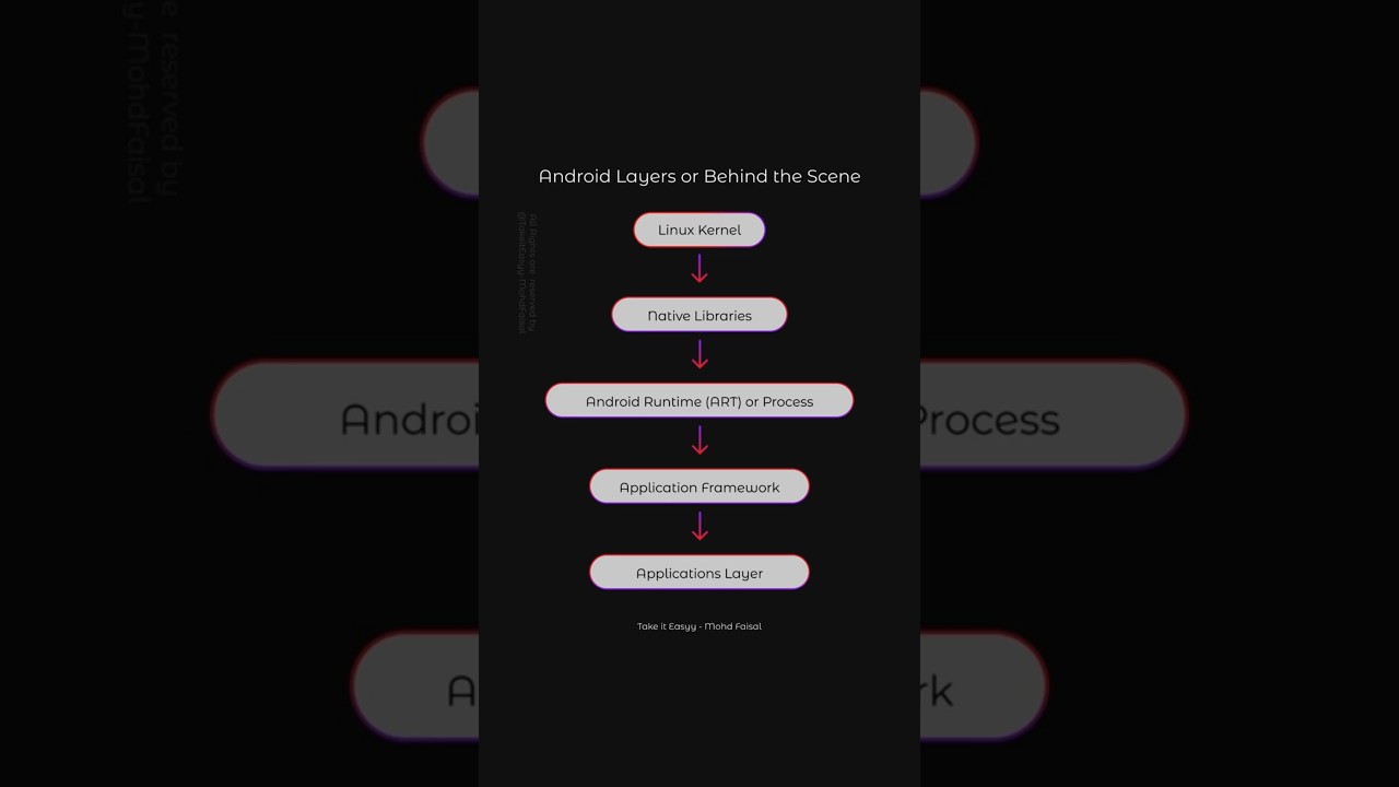 Layers in Android | Kotlin | Java | Android OS | Android SDK | Android Studio