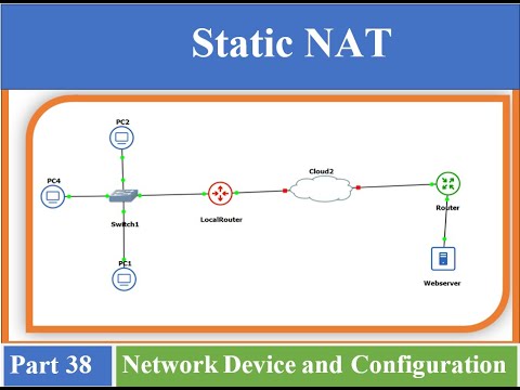 Part 38. Static Network Address Translation (SNAT).
