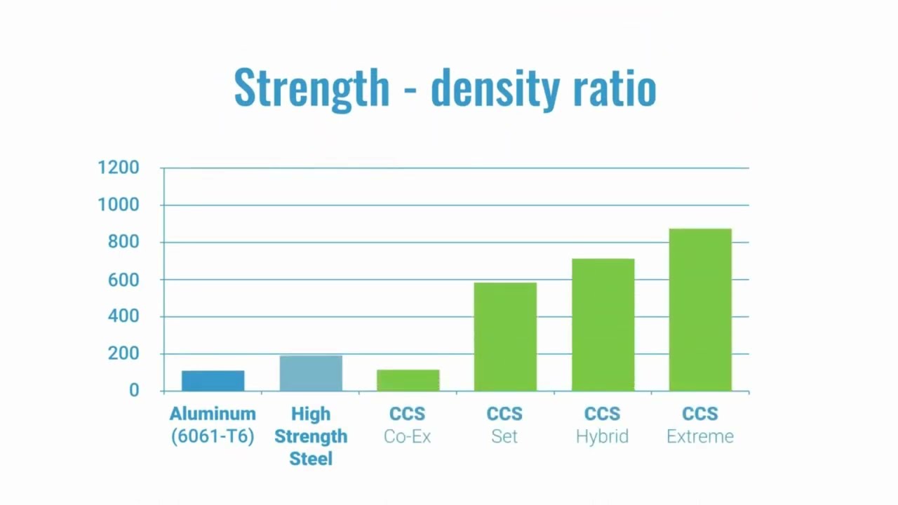 How does CCS™ stack up against aluminum and steel?
