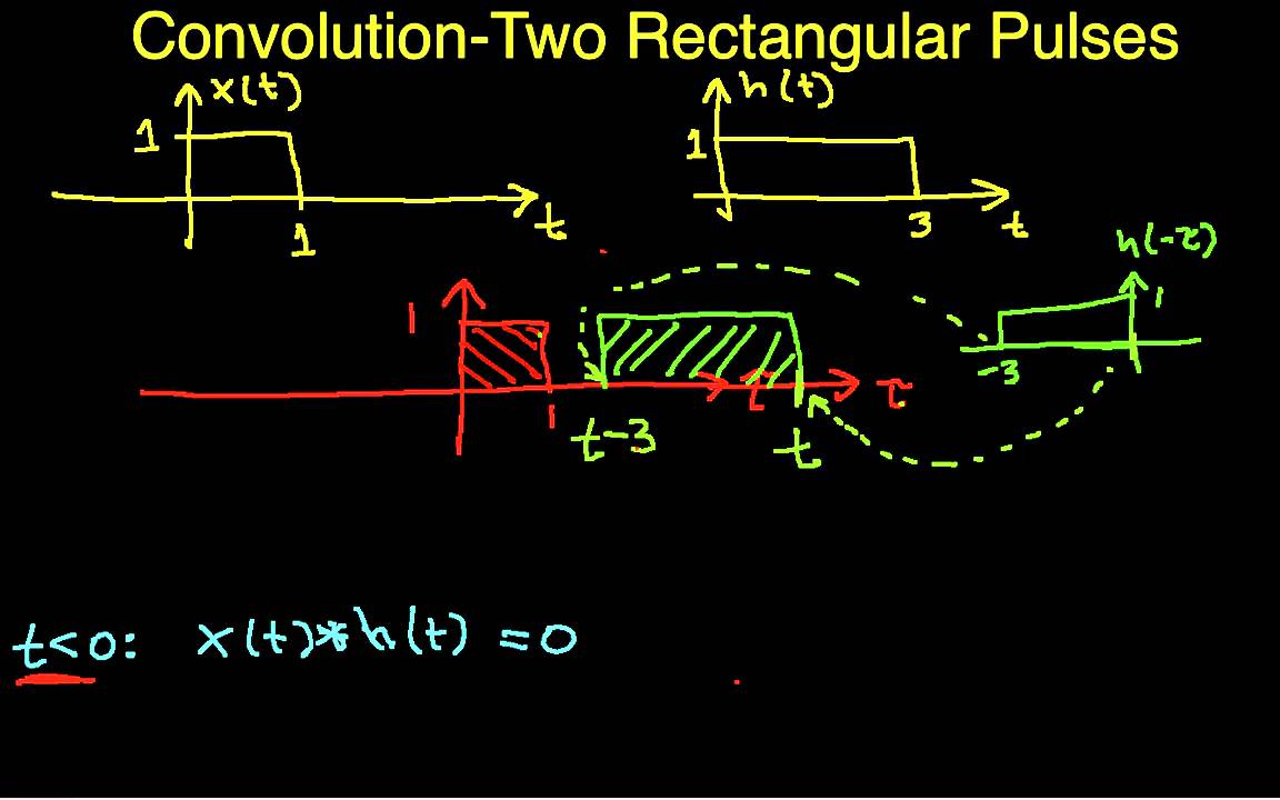 Convolution Example: Two Rectangular Pulses Part 2