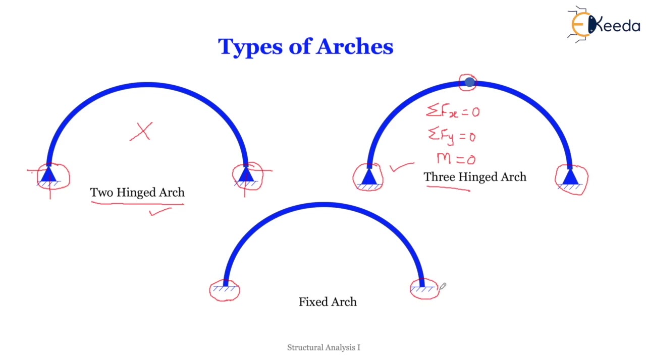 Introduction to Three Hinged Arches - Introduction to 3 Hinged Arches - Structural analysis 1