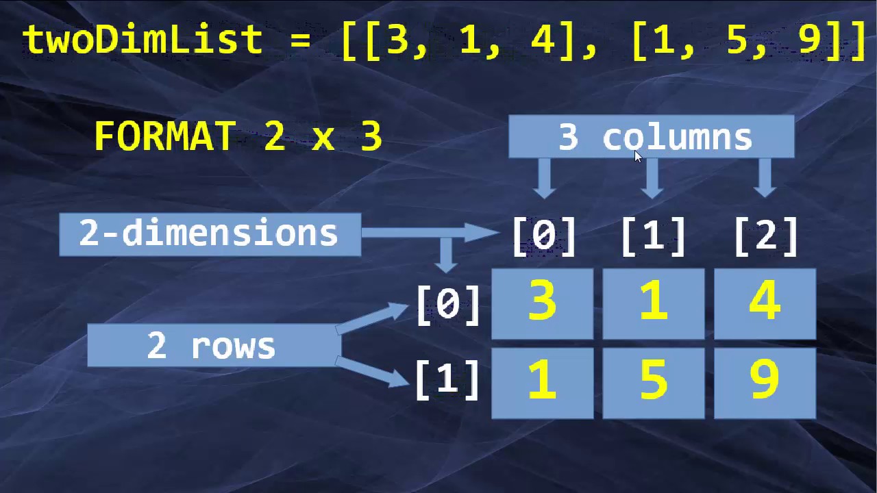 Two-dimensional Lists in Python Language | Multi-dimensional Lists in Python