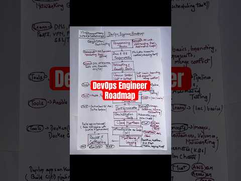 Devops engineer roadmap for beginners | Devops engineer roadmap | Devops engineer #trendingshorts