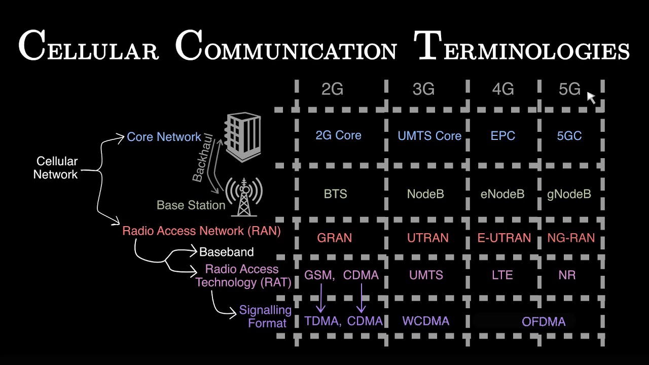 Cellular Communication Terminologies