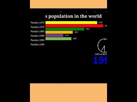 Pandas population in the world #shorts