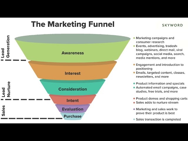 Understanding the Marketing Funnel: A Comprehensive Guide | Galaxy