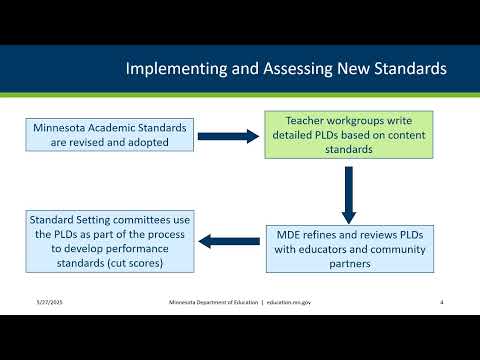 Achievement and Performance Level Descriptors