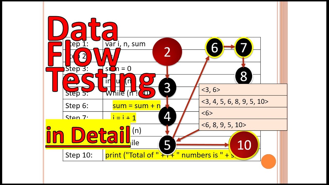 Data Flow Testing-Data Flow-Data Flow Testing Strategies-Software Testing-Flow Testing-Flow-Data