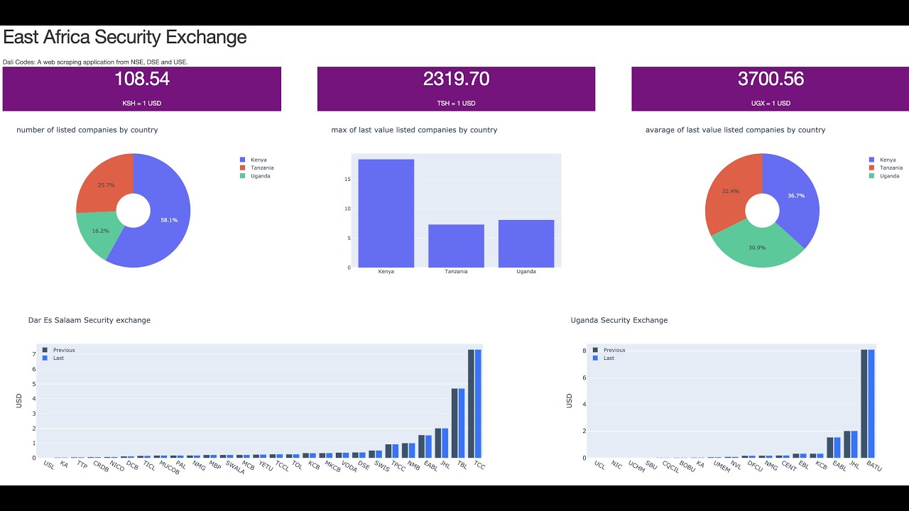 Creating East African Security Exchange | Python | Dash | Web Scraping