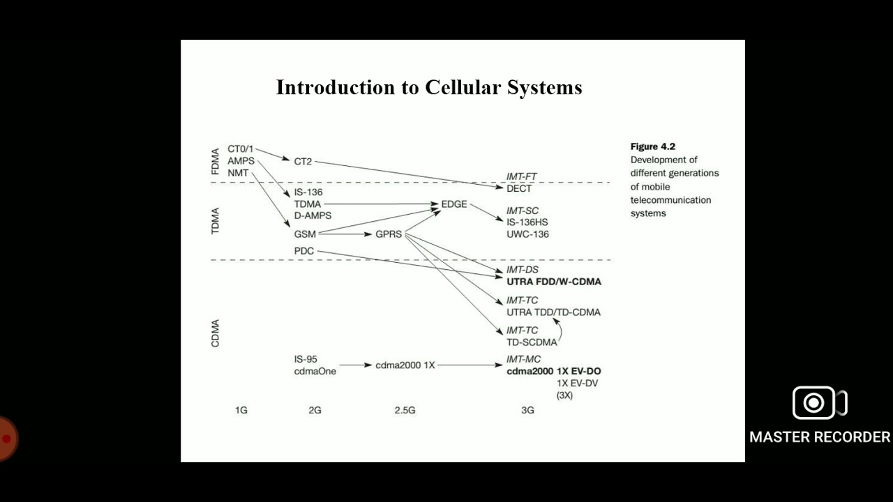 CS8601/Mobile Computing/Unit-2/Cellular Systems/MAMSE