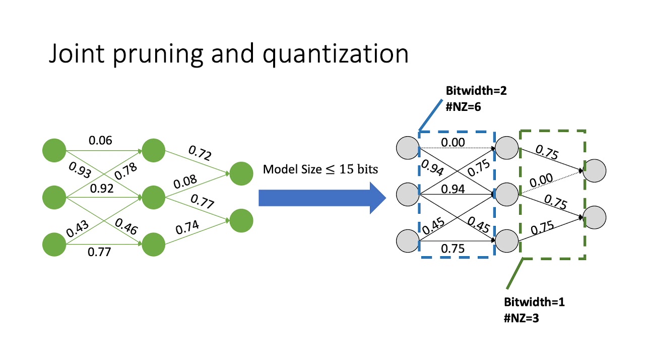 Automatic Neural Network Compression by Sparsity-Quantization Joint Learning: A Constrained...