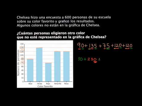 Interpretar gráficas de barras: colores (video) | Khan Academy