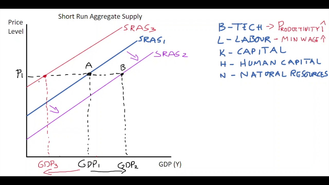 11.6 Shifting short run aggregate supply (diagram)