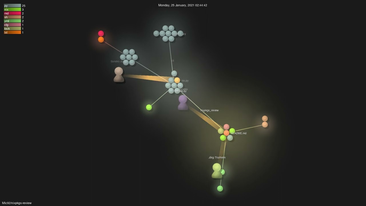 Mic92/nixpkgs-review - Gource visualisation