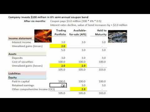 Marketable security classifications: AFS, trading, held to maturity (CFA Series: balance sheet)