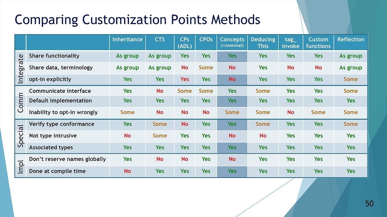 Customization Methods: Connecting User and C++ Library Code - Inbal Levi - CppCon 2023