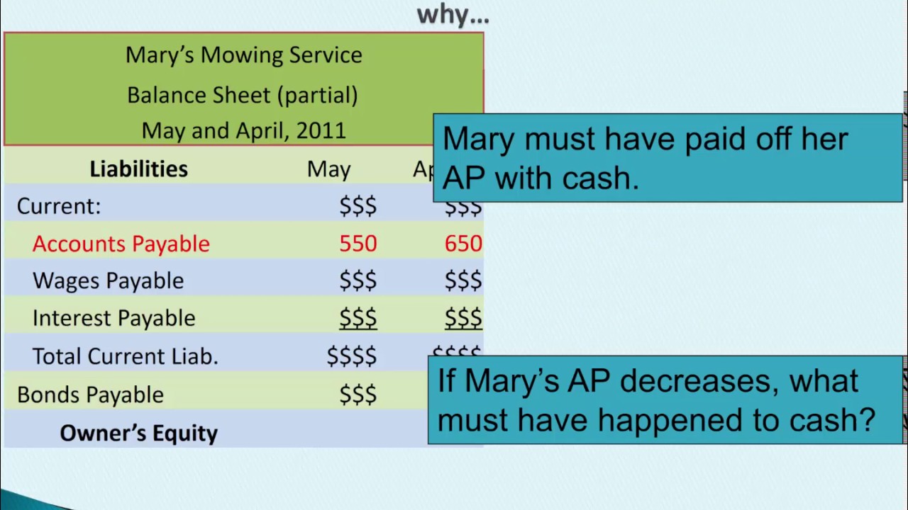 If Current Liabilities Decrease, Subtract from Cash Flows