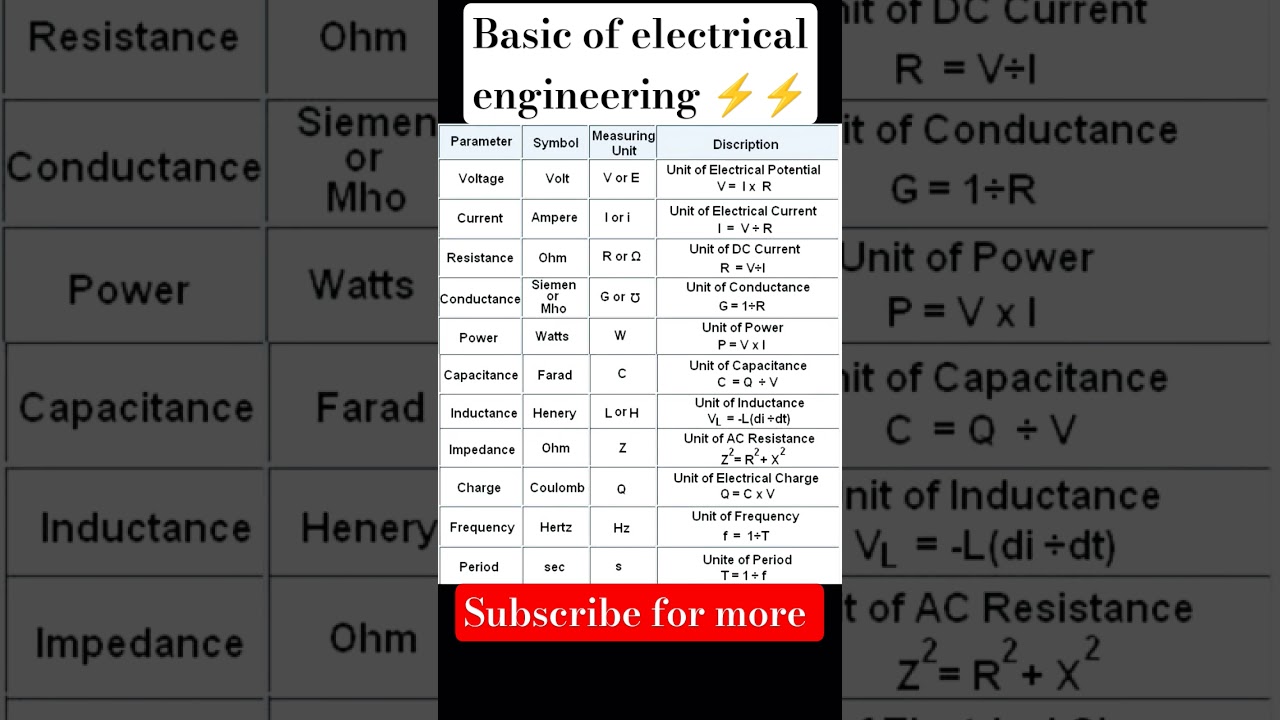 Basic of electrical engineering. BEE. Basic fundamentals of electrical engineering.#electrical