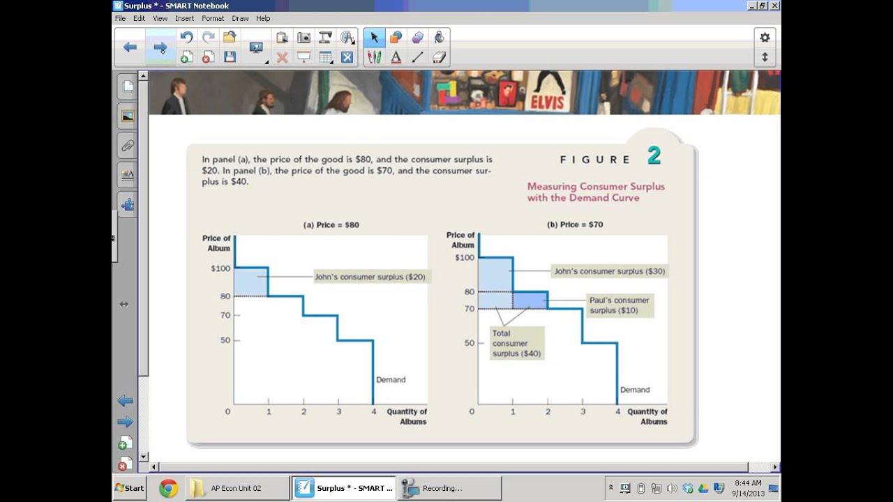 Consumer Surplus
