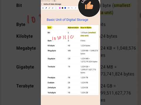 Units of data storage, Byte, KB, MB, GB, TB, how computer stores data