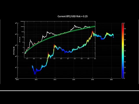 Bitcoin risk and logarithmic regression band update