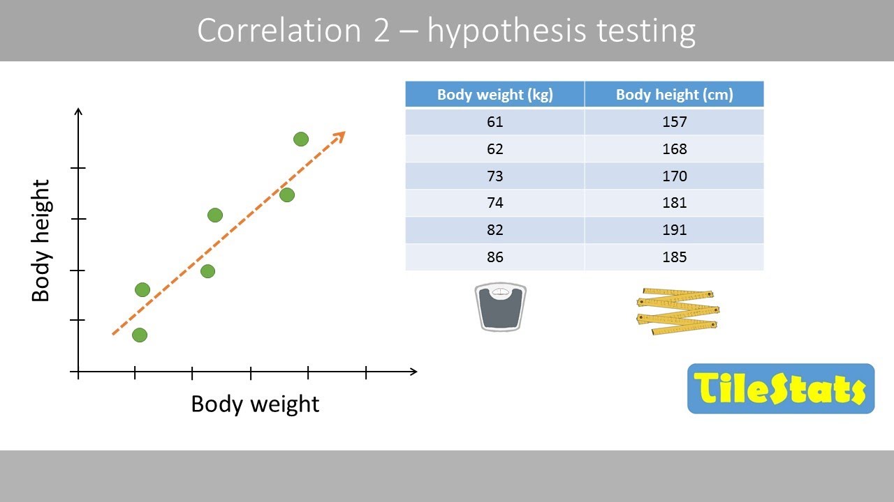Correlation | hypothesis testing | assumptions